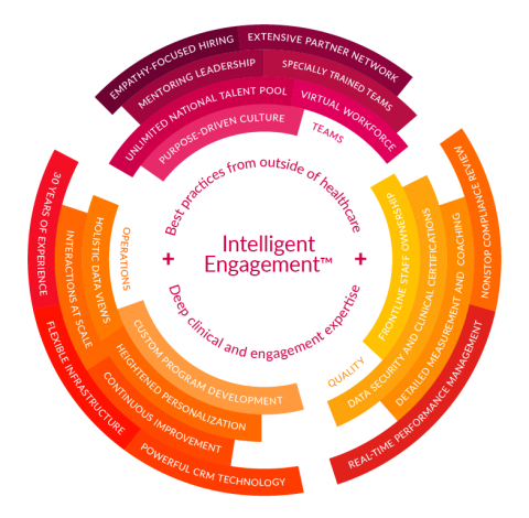 Intelligent Healthcare Consumer Engagement | Carenet Health